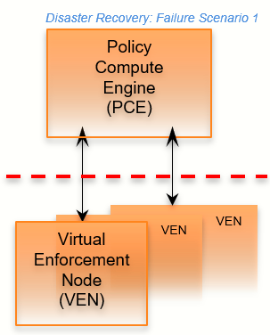 PCE Failures and Recoveries