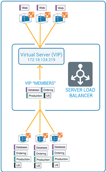 Load Balancers and Virtual Servers for the NEN