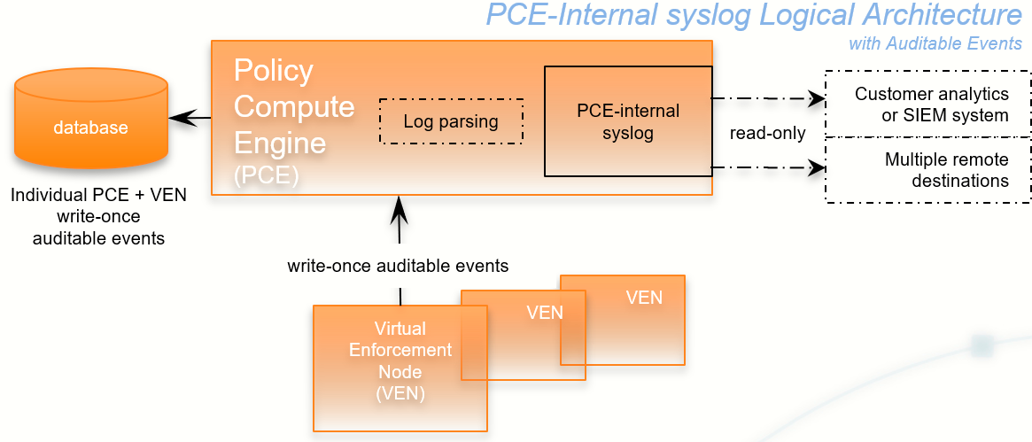 PCE Storage Device Partitions
