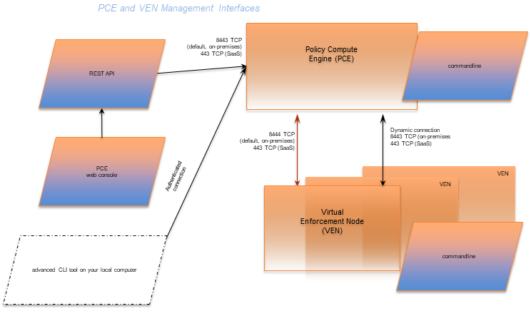 PCE Architecture and Components