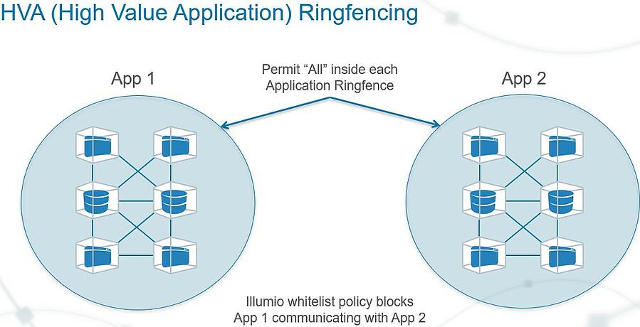 Application Ringfencing