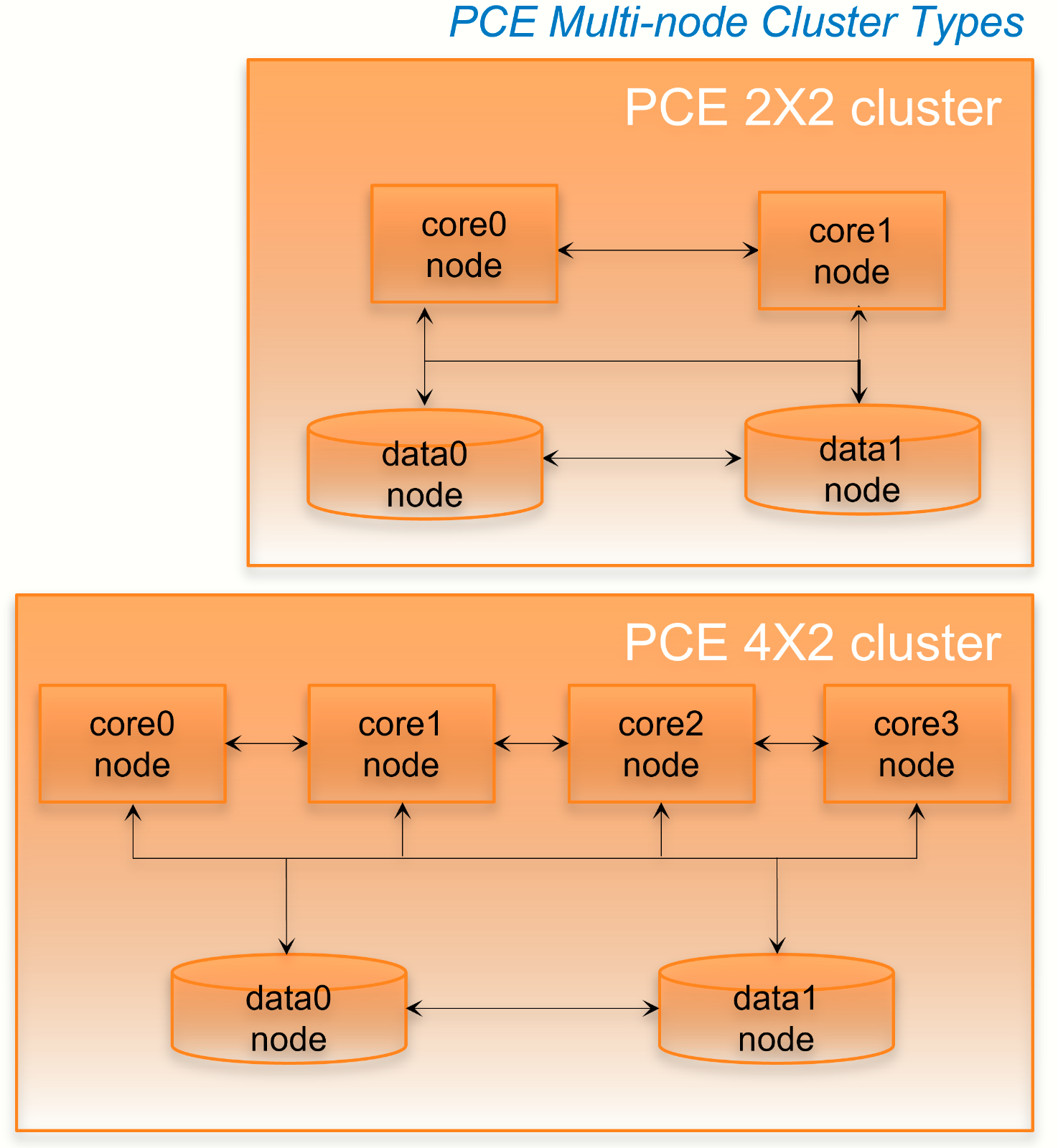 PCE Installation Overview