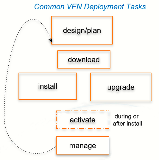 Workflows for VEN Installation