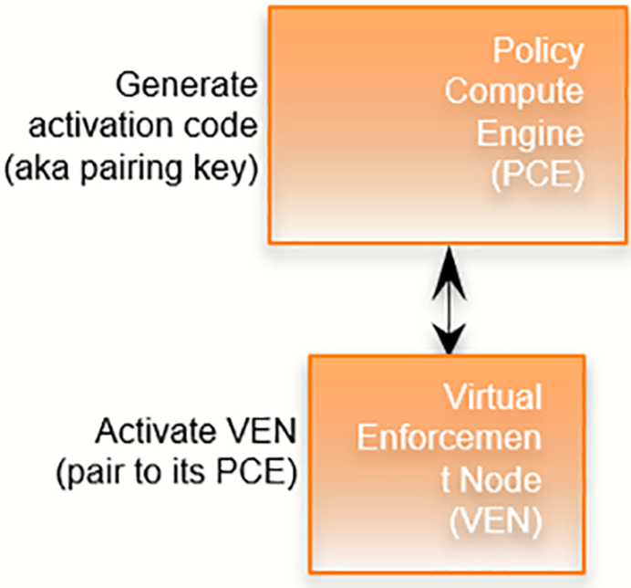 Ways to Install the VEN